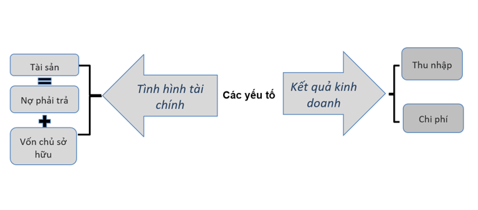 [FR/F7: Tóm tắt kiến thức] Lesson 1: Khung khái niệm (Conceptual framework)